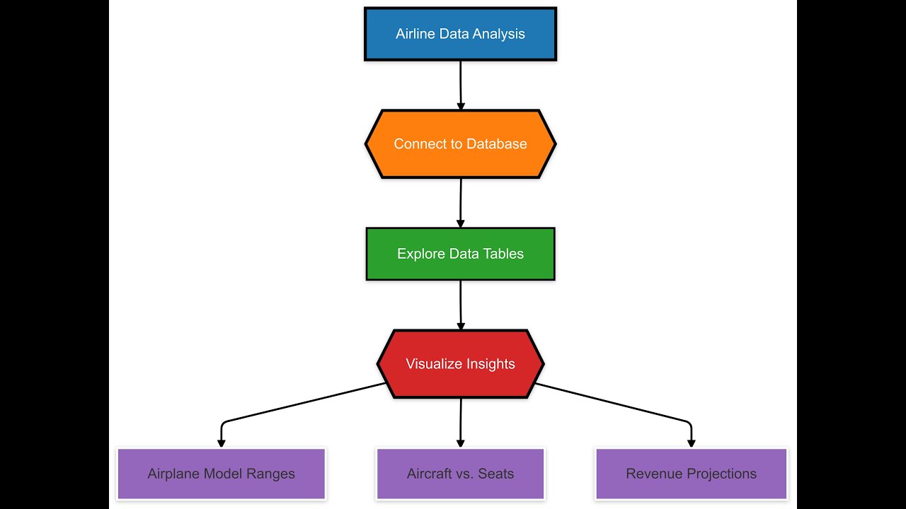 Airline✈️ Data Analysis Using SQL & Python