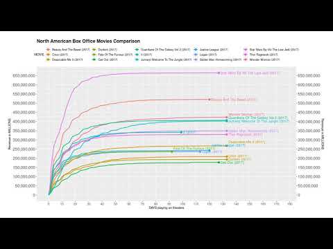 Top 15 Movies Of 2017 | Ranked By The Domestic Box Office