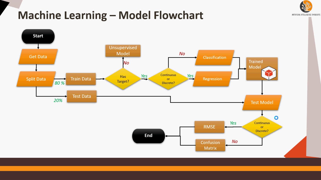 How to write a Machine Learning algorithm - explained using a Flowchart