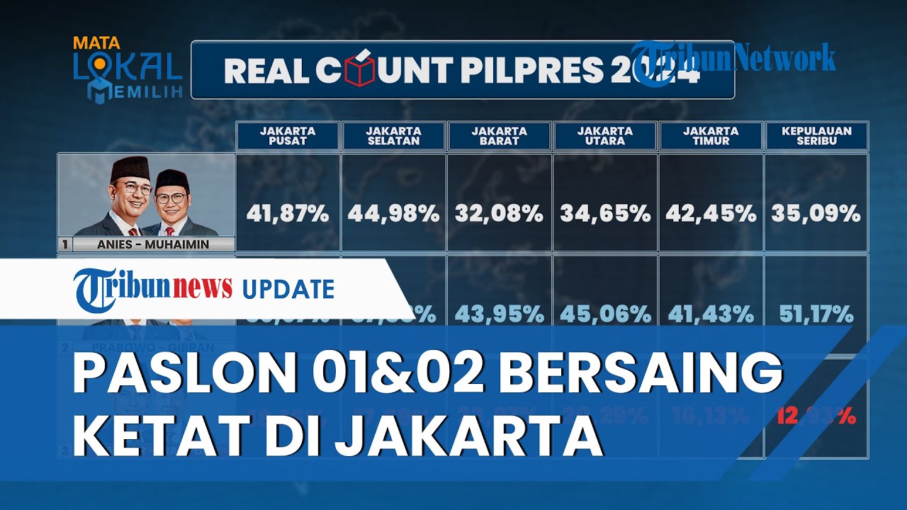 Real Count KPU di Jakarta Data 50 Persen: Prabowo Unggul Tipis Salip Anies, Ganjar Paling Bawah ...