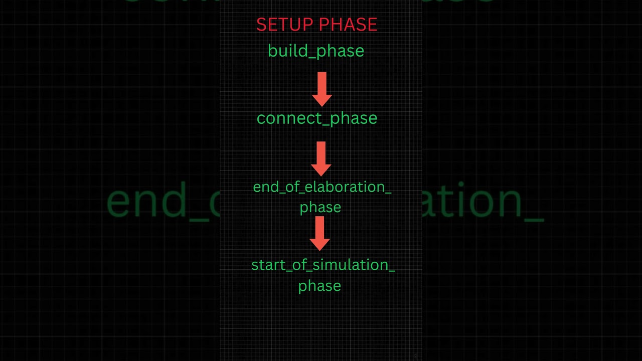 Master UVM Phases in 2 Minutes