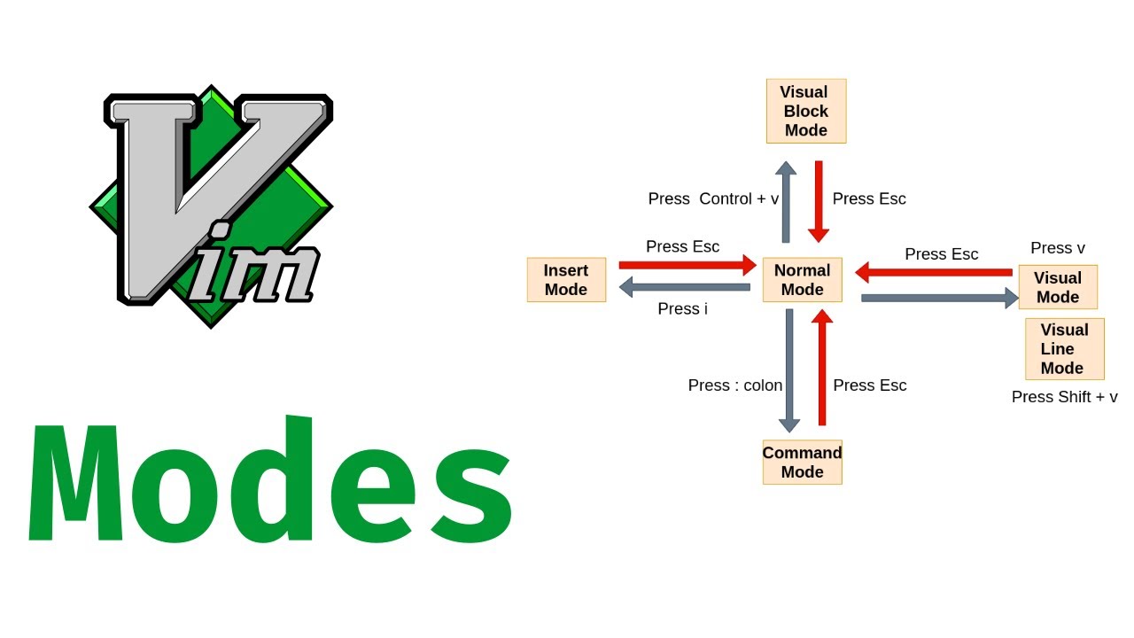 Vim Modes- Normal, Insert, Visual, Visual Line, Visual Block, Command