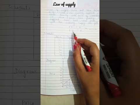 law of supply #youtubeshorts #shorts #microeconomics