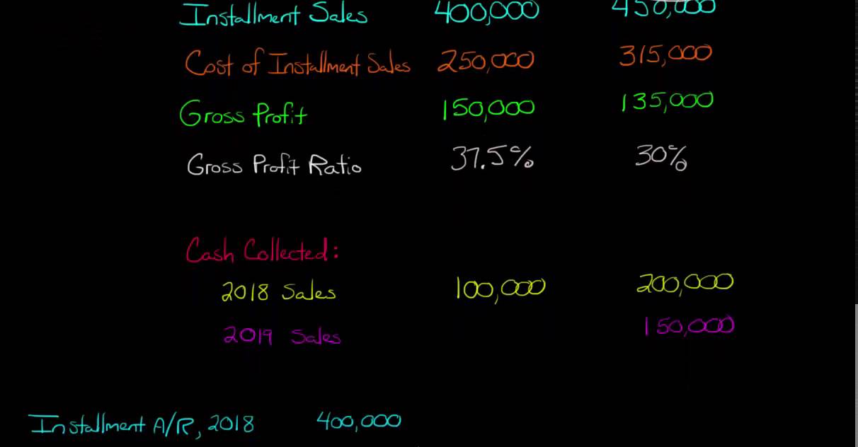 Installment Sales Method in Accounting
