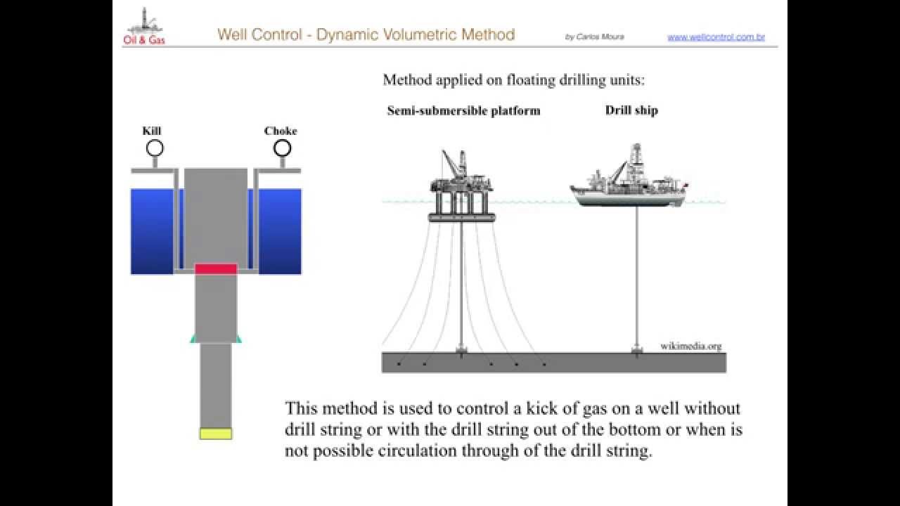 Well Control - Dynamic Volumetric Method