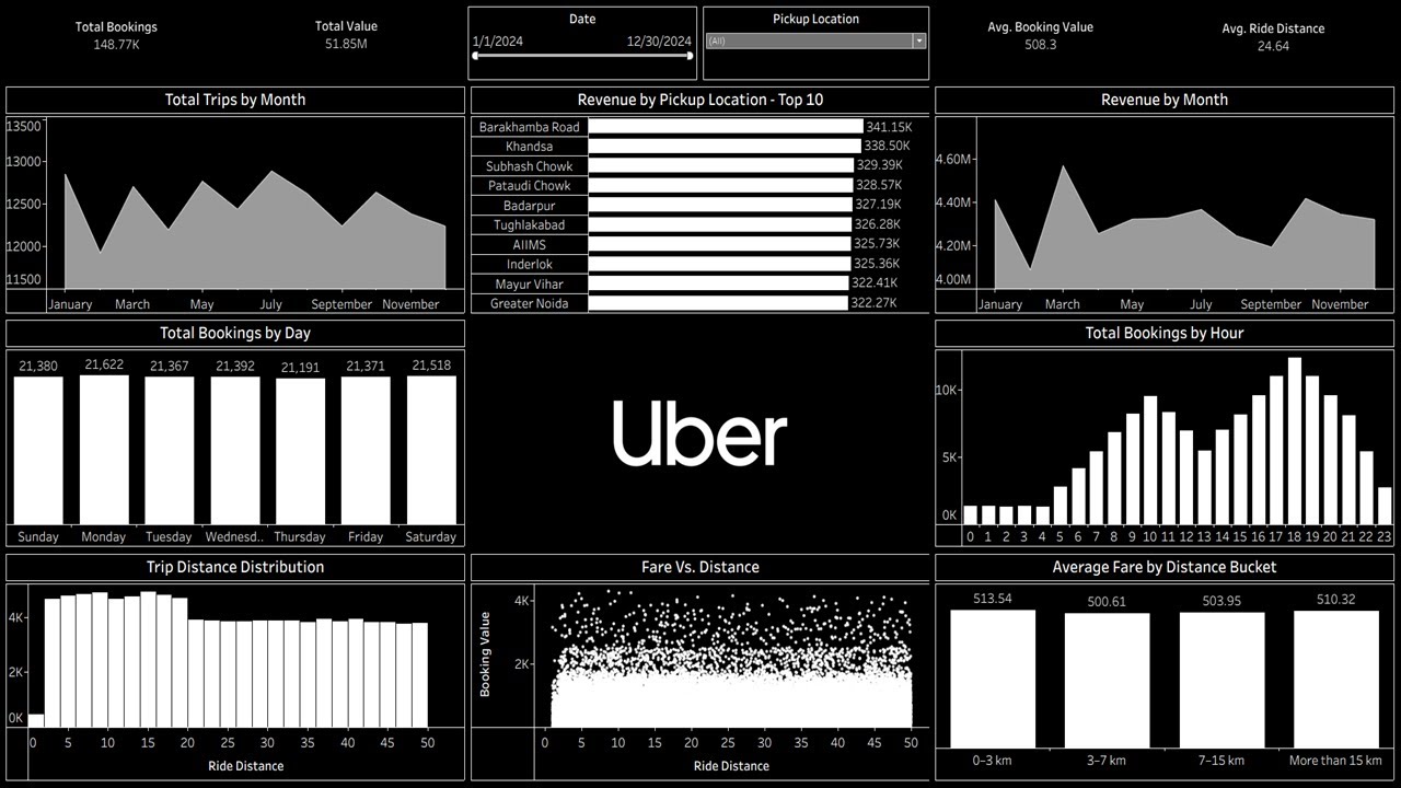 Create Uber Dashboard with Tableau in 19 Minutes