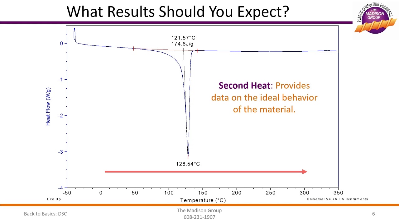 Back to Basics: Differential Scanning Calorimetry