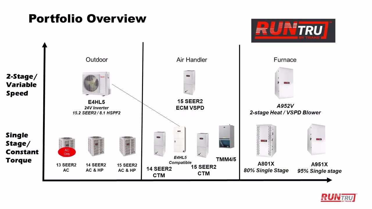 RunTru by Trane Overview — Value HVAC Solutions | HVAC365.com
