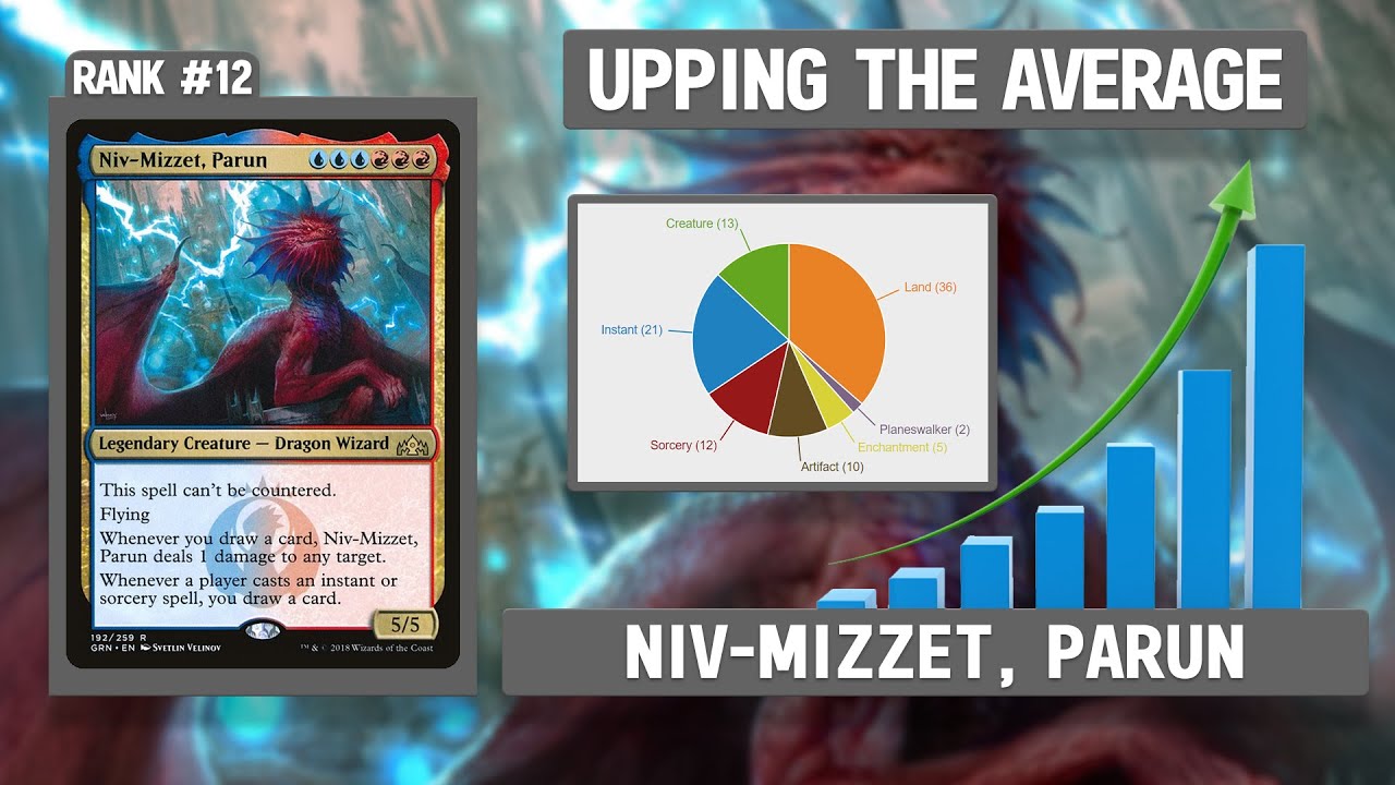 Niv Mizzet, Parun | Upping the Average
