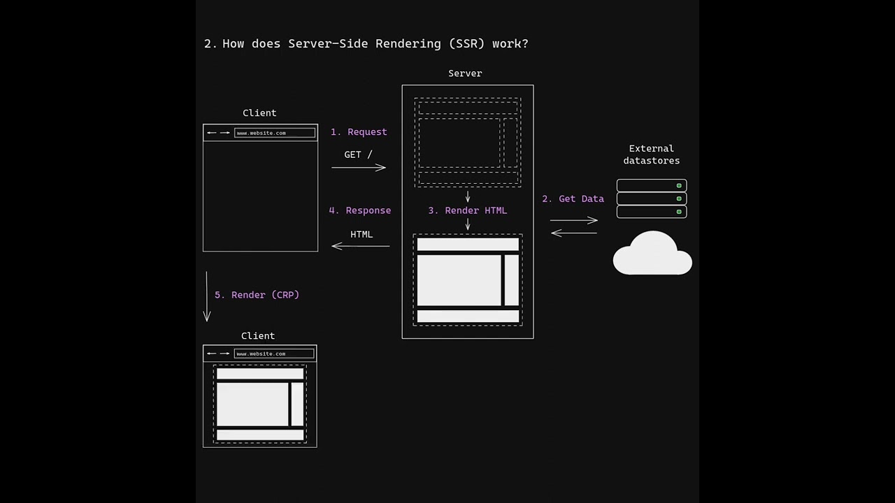 Server-Side Rendering | Explained Briefly #shorts