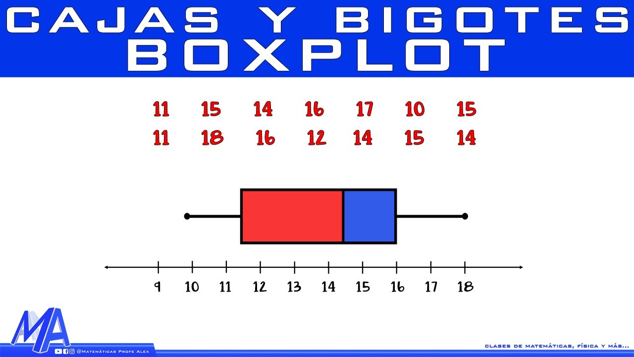 Box and whisker plot | Boxplot