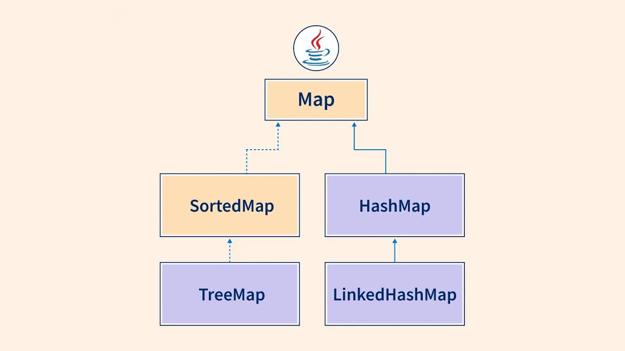 Using HashMap (Map Interface) in Java | I'm Bored #09