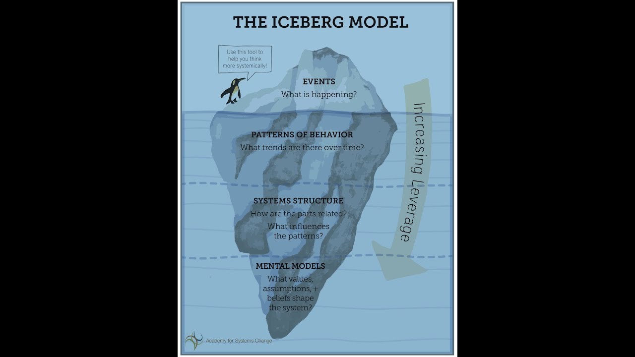 Understanding the Iceberg Model in Systems Thinking | Galaxy.ai