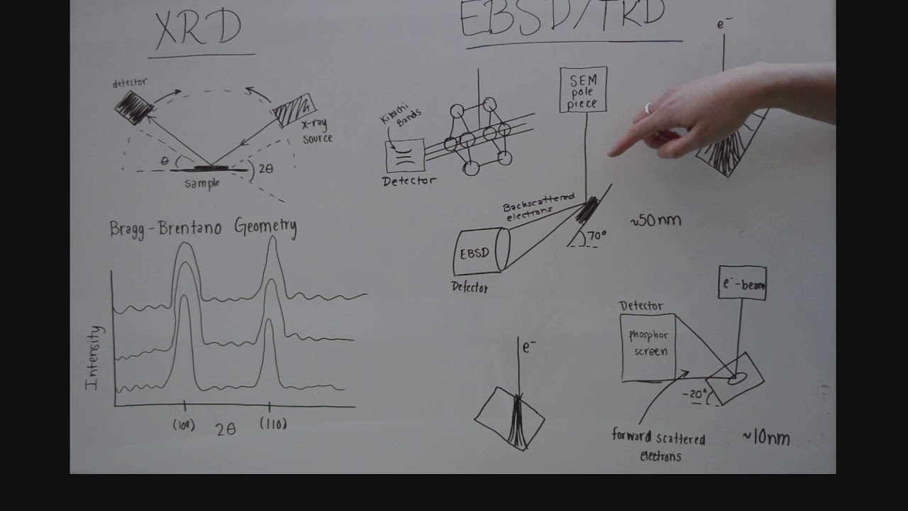 Material Characterization - Diffraction