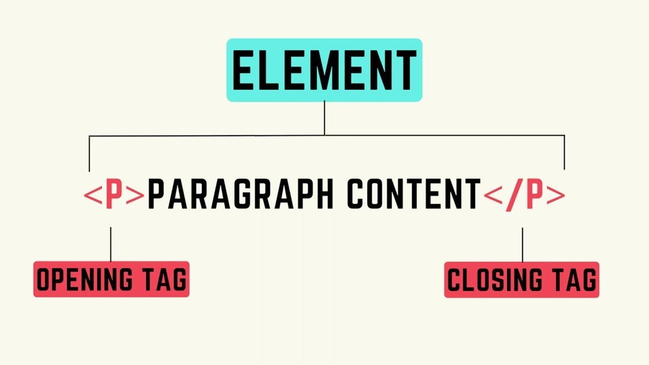 The Difference Between Html Elements And Tags