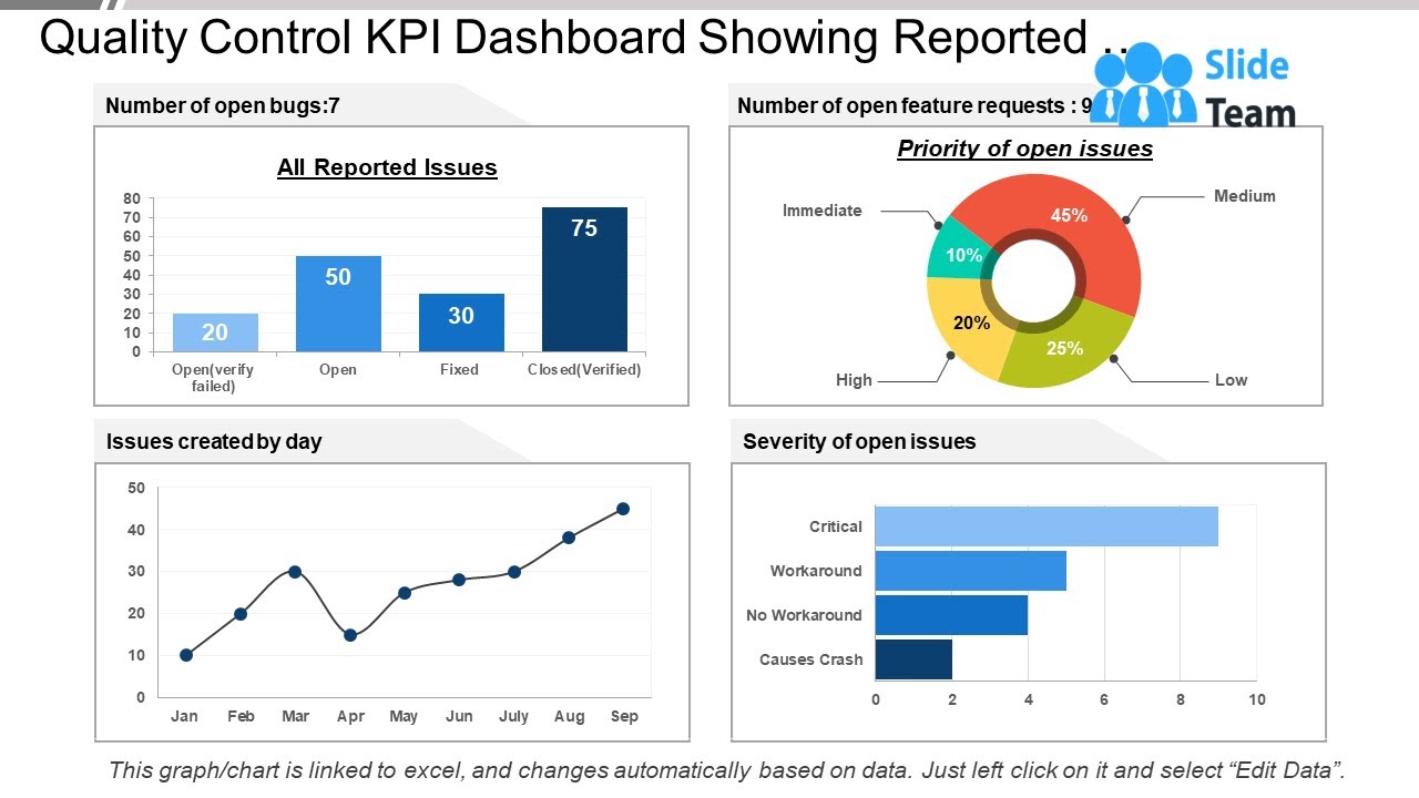 Quality Control KPI Dashboard Showing Reported Issues And Priority