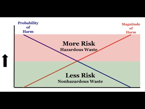 Environmental Law: Waste