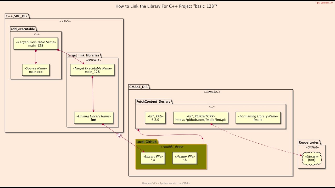 Hello, GitHub! Formatting Library from Repositories Using CMake 