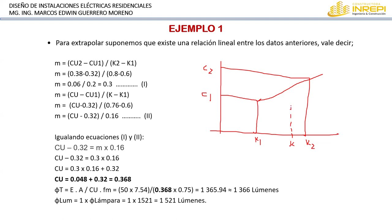 CLASE DEMOSTRATIVA - Instalaciones Eléctricas Residenciales