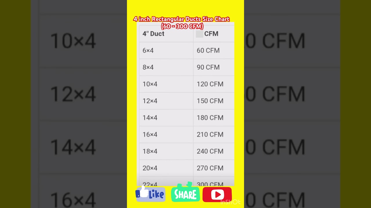 4 inch Rectangular Duct Size Chart  (60 -300 CFM) #engineering #ducts #design