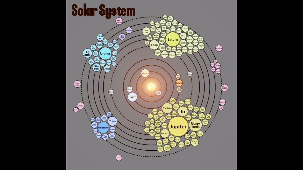 The planets with their named moons and some significant dwarf planets. #planets Source-starwalkapp