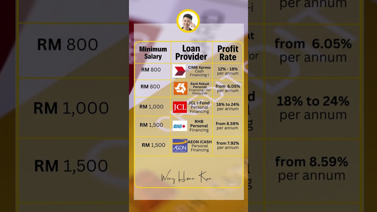 TOP 5 PINJAMAN PERIBADI UNTUK GOLONGAN GAJI RENDAH YANG ANDA TIDAK TAHU. GAJI RM 800 PUN BOLEH MOHON