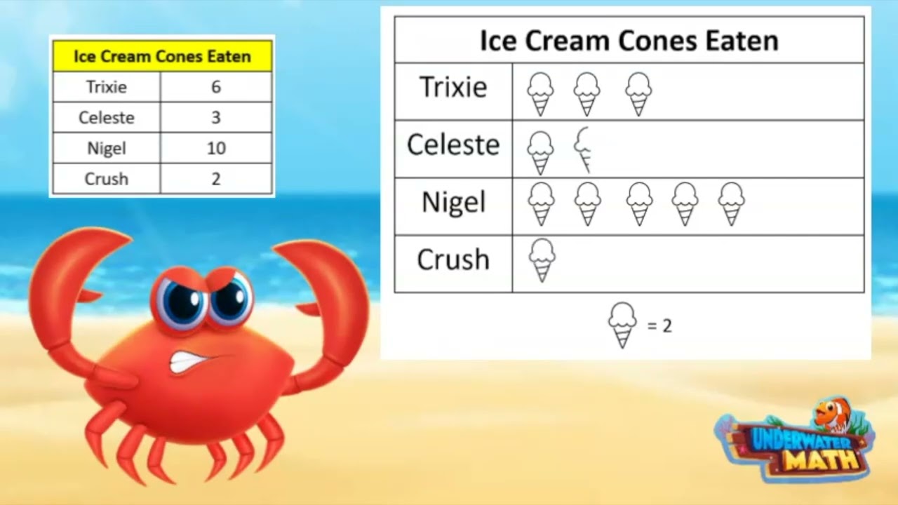 Skill Builder: Represent & Interpret Data | 3rd Grade Math