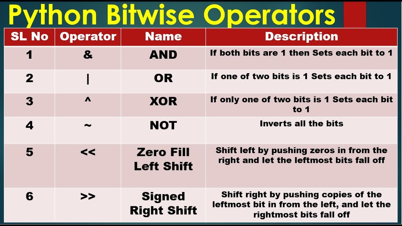 Python3 Basics  # 1.4 | Python Bitwise Operators | bitwise operators python example