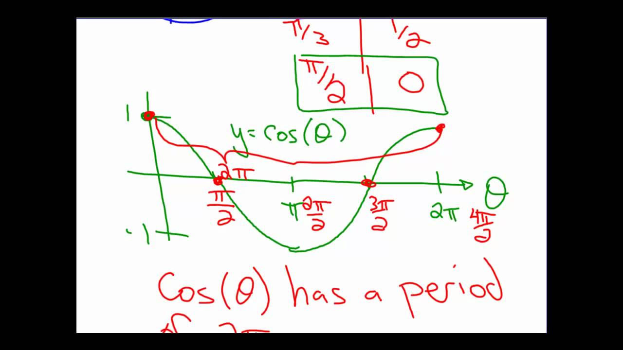 6-3 Graphing Sine and Cosine II