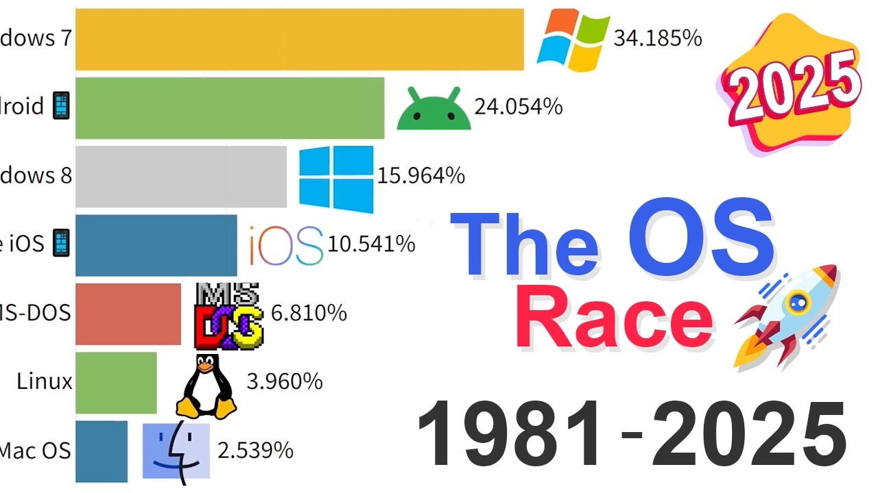 Most Popular Operating Systems: Data from 1981 to 2025