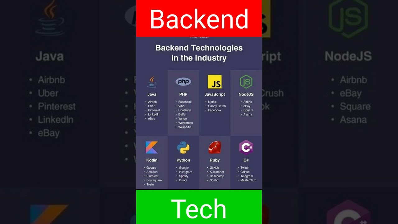 Backend Technology Languages #python #javascript #nodejs #php #java