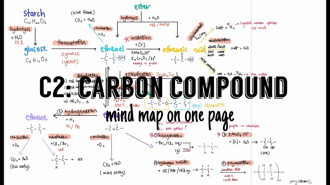 Mind map of all chemical reactions on one page | C2 (carbon compounds)