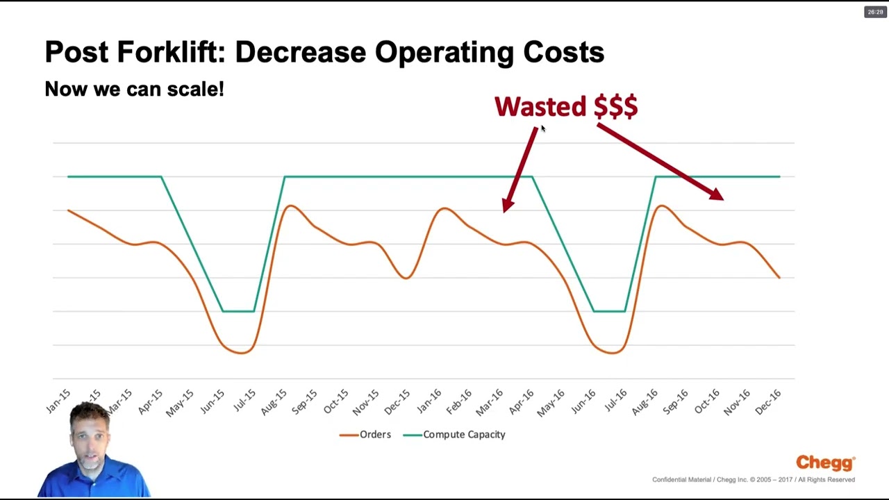 Chegg Inc. Unlocking innovation with Spot