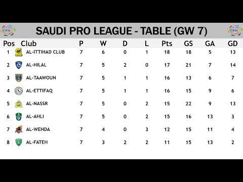 Saudi Pro League (Saudi Arabia) Table - End of Gameweek 7 of 2023/24 season