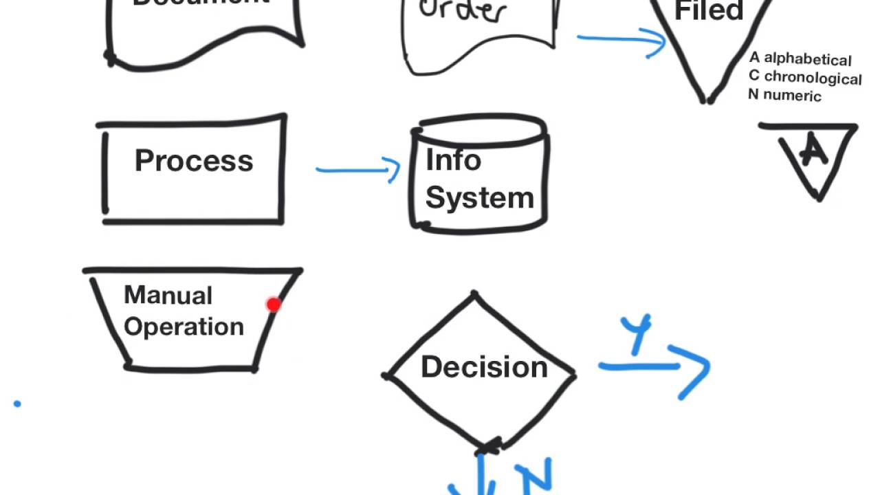 Basic FLOWCHARTING for auditors - documenting SYSTEMS OF INTERNAL CONTROL