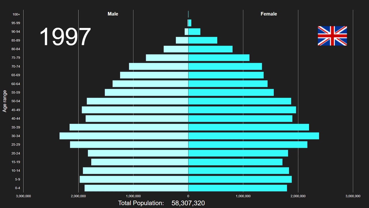 UK Population Pyramid 1950-2100