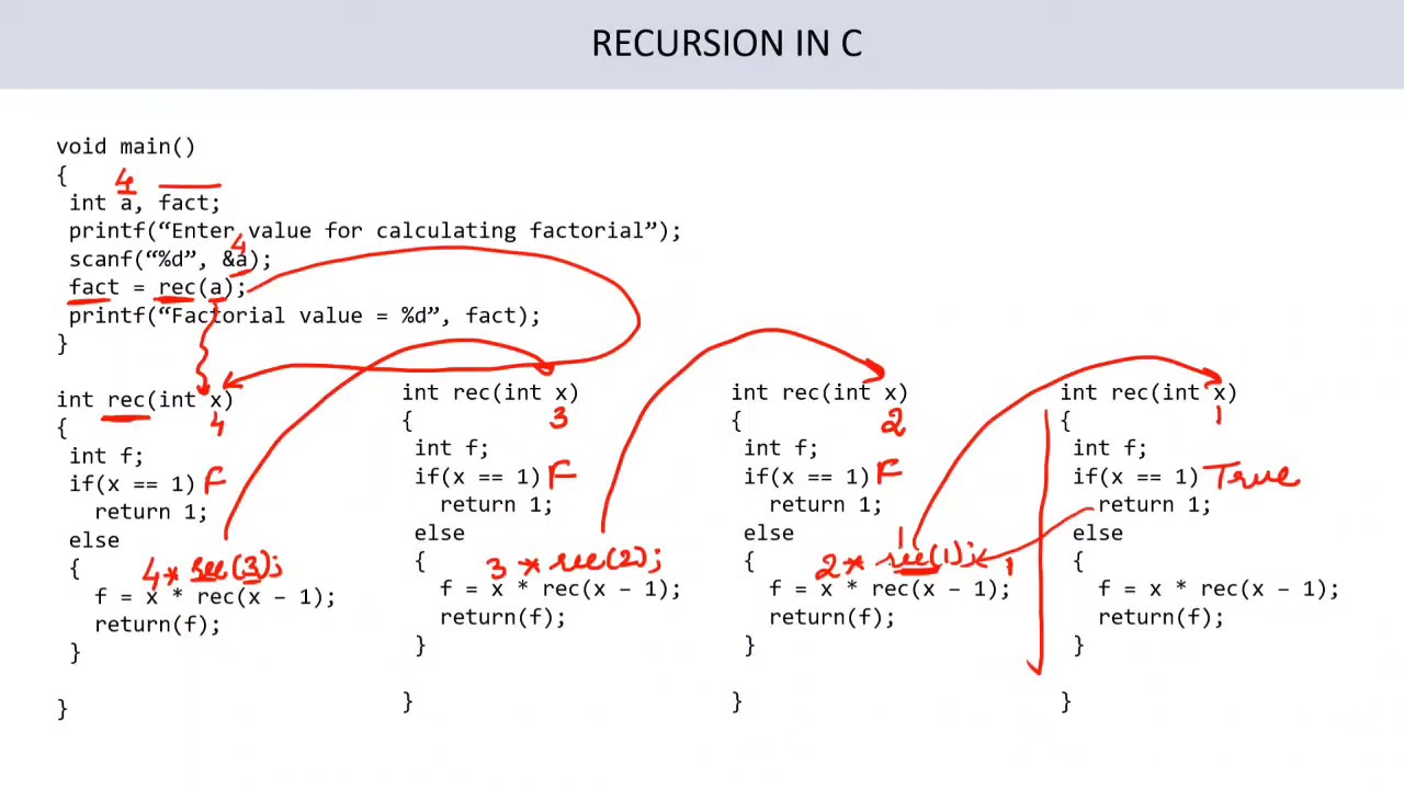 RECURSION IN C