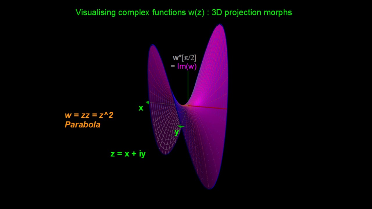3D Morphing complex functions between Re() and Im(), Part 1: the method