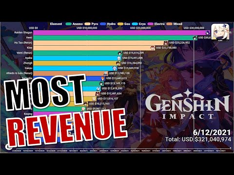 💲 Genshin Impact Highest Revenue Character from Launch | Characters Revenue Chart | Genshin Impact