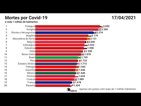 Covid-19: Mortes por milhão (até abril)