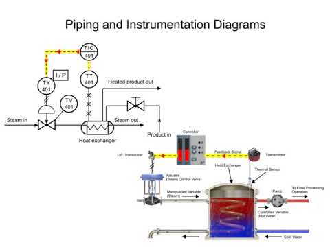 Piping and Instrumentation Diagrams #piping #p #symbols #diagrams #instrumentation