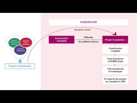 HOME Program - Project Timelines and Deadlines