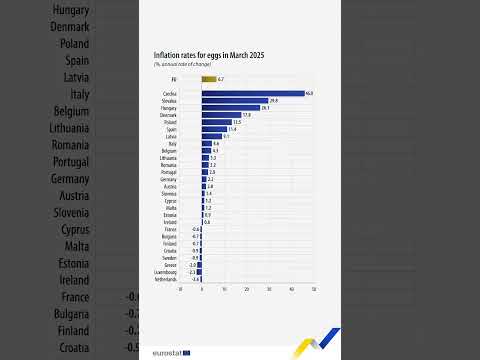 Which EU countries recorded the highest increase in annual inflation for eggs in March 2025? ππ₯
