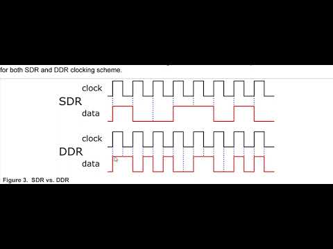 Single data rate & Double data rate SDR & DDR | what is difference B/w SDR and DDR