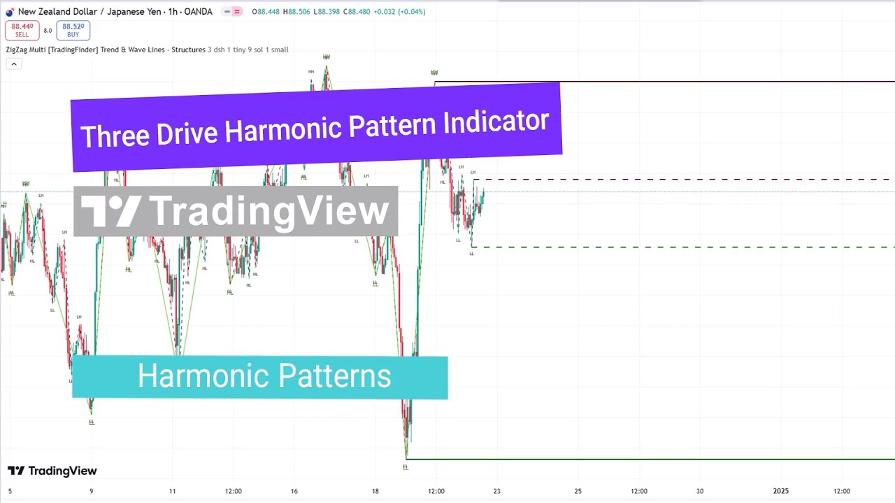 Understanding the Three Drive Harmonic Pattern Indicator on TradingView | Galaxy.ai