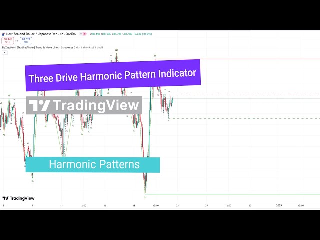 Understanding the Three Drive Harmonic Pattern Indicator on TradingView | Galaxy.ai | Galaxy.ai