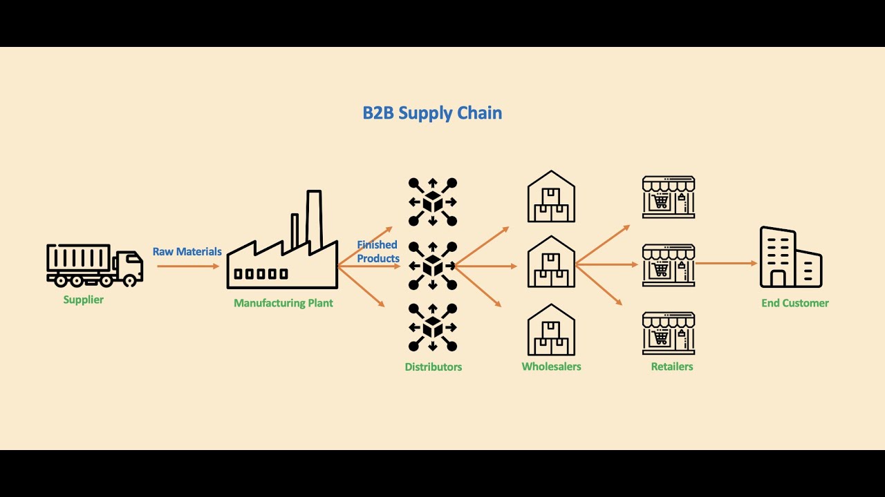 Inventory, Purchase Order, and Work Order - Supply Chain