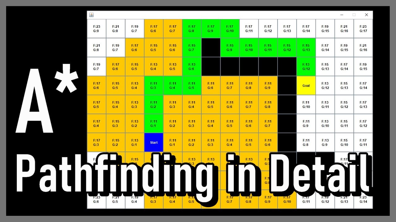Step by Step Explanation of A* Pathfinding Algorithm in Java