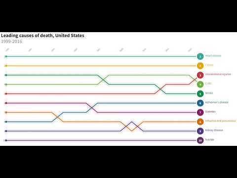 Leading causes of Death, United States, 1999-2016, Ranks