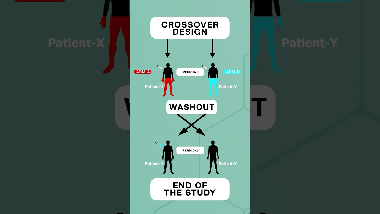 SAS Interview Question : 17 CLINICAL ￼Parallel study VS crossover  Study